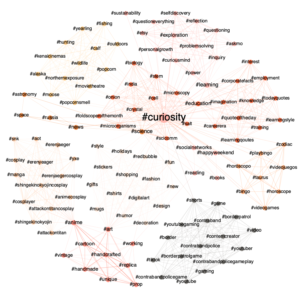 Curiosity Across Cultures: a Social Media Analysis – Digital Data Stories